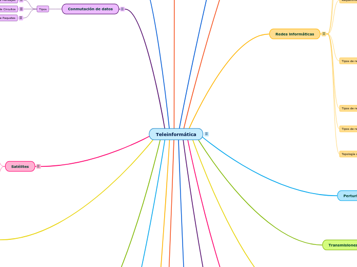 Teleinformática - Mind Map